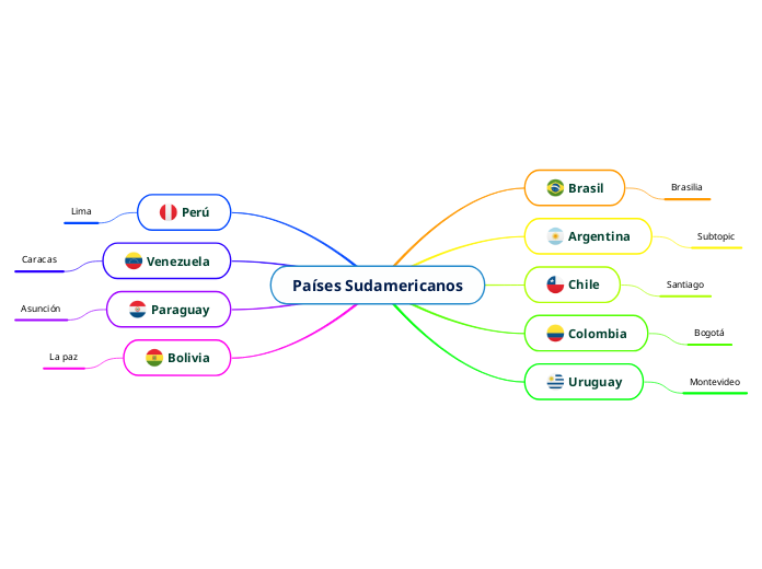 Países Sudamericanos - Mind Map